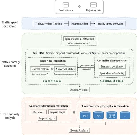 Overview Of Urban Anomaly Detection And Analysis Framework Download Scientific Diagram