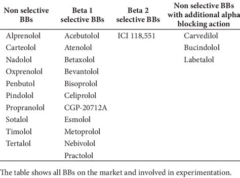 Bb Drugs Subdivided By Selective Or Not Selective Binding Download Scientific Diagram