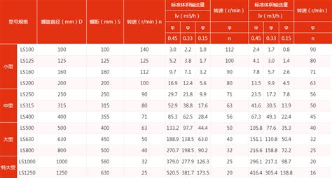 干货 LS型螺旋输送机参数详解 知乎