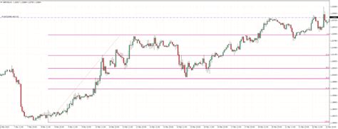 How To Use Fibonacci Retracement Levels In Forex