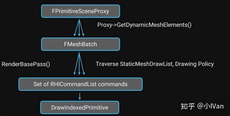 虚幻4渲染编程shader篇【第十二卷：meshdrawpipline】 知乎