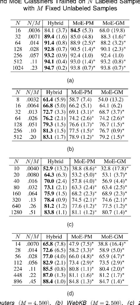 Table 1 From Semisupervised Learning For A Hybrid Generative