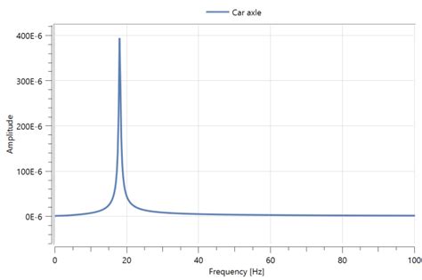 Rotatingmachinery Examplesshaftscaraxle System Modeler Documentation