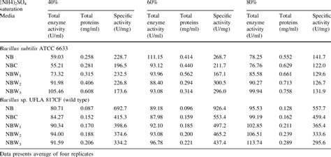 Partial Purification Of Alkaline Protease From Bacillus Subtilis Atcc Download Table