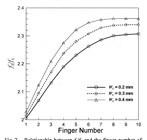Figure 2 From Design Of Wide Dual Passband Microstrip Bandpass Filters With Comb Loaded