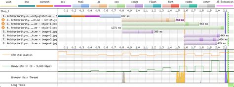 Fetch Priority And Optimizing LCP