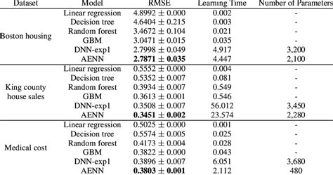 Regression Results DNN Exp I E Experiment Based On Optimal Download Scientific Diagram