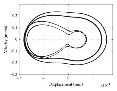 Period Four Orbit For Ω 1863 Hz A Time Response B Phase