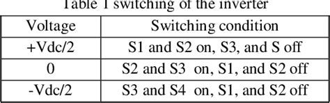 Table 1 From Design And Implementation Of Multilevel Inverter With