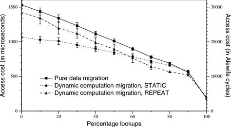 Figure 1 From Dynamic Computation Migration In Dsm Systems Semantic Scholar