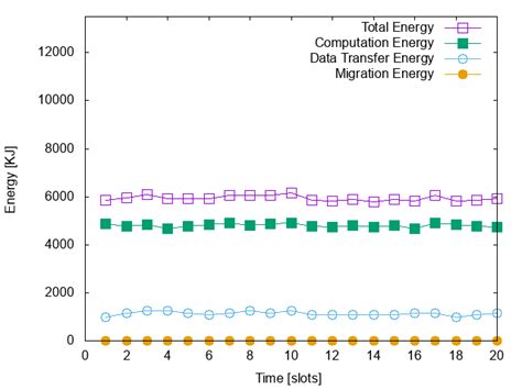 Energy Consumption Over Time Network 1 Scenario Download Scientific Diagram