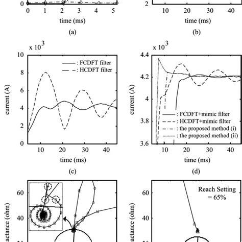 Postfault Results Of Phasor Estimation And Impedance Convergence Locus Download Scientific
