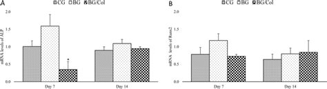 Relative Expression Levels Of And Alp A Runx2 B For Bg And Bgcol Download Scientific
