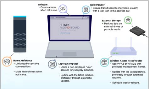Nsa Guide To Secure Home Networks