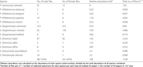 Species Composition Sex Ratio Relative Abundance And Total Number Of Download Table