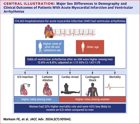 Sex Differences In Ventricular Arrhythmias And Adverse Outcomes