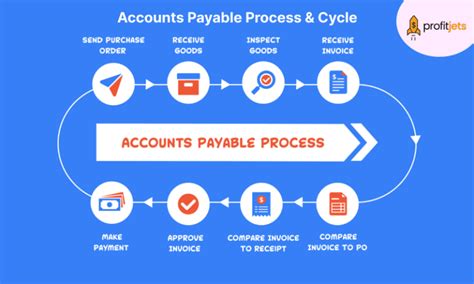 Accounts Payable Process And Cycle Profitjets