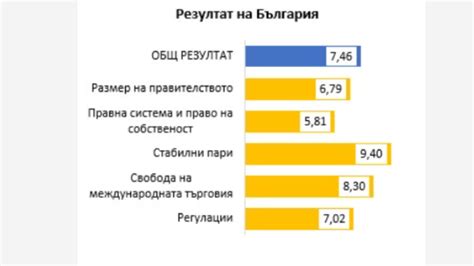 Икономическата свобода в България продължава да намалява Акценти от програмата БНР Новини