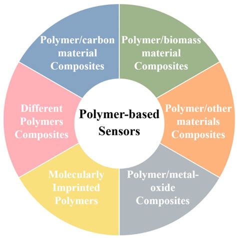 Chemosensors Mdpi On Linkedin Review Formaldehydedetection Gassensor Polymer Composite