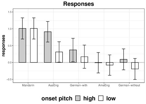 Mean Binary Responses Computed From The Generalized Linear