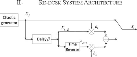 Figure 1 From Design Of Reverse Dcsk For Chaos Based Communication System Semantic Scholar