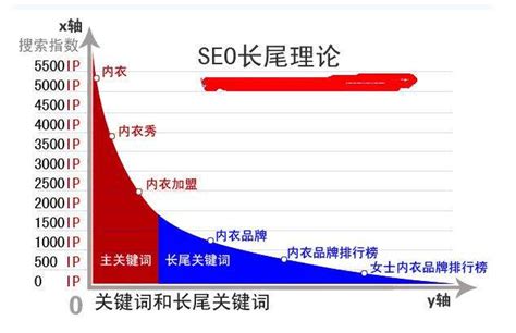 Seo一个老生常谈的知识点长尾理论武汉百业网科技有限公司