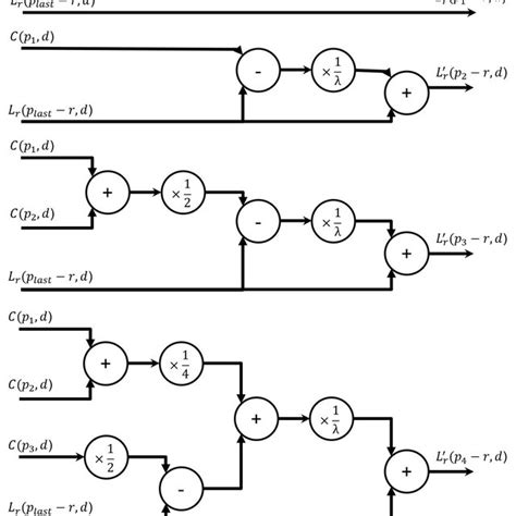 Hardware Architecture Of The Aggregation Cost Calculation Unit For Path