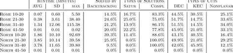 Runtime And Backtracking Stats Download Scientific Diagram