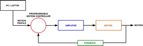 what s the difference between a servo drive and a motion controller