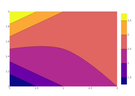Ntourf And Ntour Behaviour With Regard To The X Y Z Input Visualization
