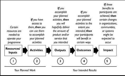 1 Basic Representation Of Theory Of Change Thinking Download Scientific Diagram