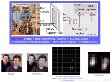 Cv之dl之fastr Cnn：fast R Cnn算法的简介论文介绍、架构详解、案例应用等配图集合之详细攻略fastrcnn论文 Csdn博客