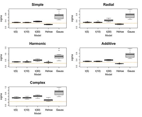 figure sm2 a comparison of gbmars with 5 different likelihoods when