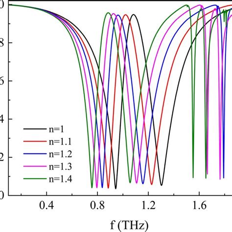 Transmittance Curves At Different Refractive Indices Download Scientific Diagram