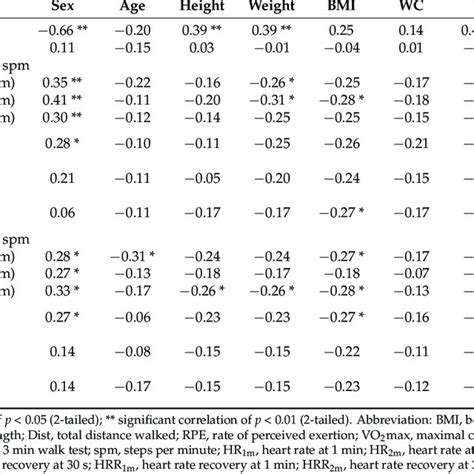 Maximal Oxygen Consumption Prediction Equations Download Scientific Diagram