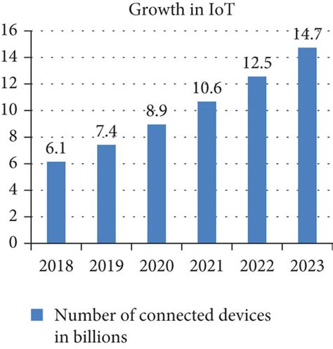 Growth In Iot Devices During 2018 2023 [6] Download Scientific Diagram