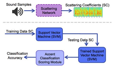 22 Classification Dataflow Accent Classification Using By Openstax