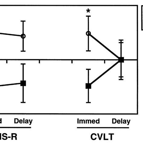 Mean ±sem Immediate And Delayed Wechsler Memory Scale Revised Logical Download Scientific
