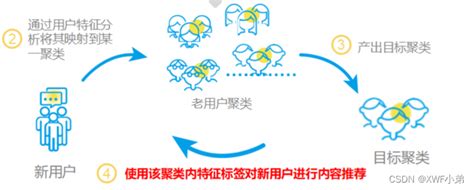 推荐系统实战（协同过滤算法与推荐知识补充）根据训练集分别使用基于流行度和基于用户协同过滤的方式建立两个推荐模型用于推 Csdn博客