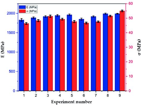 Variation Of The Tensile Strength And The Elasticity Module Download