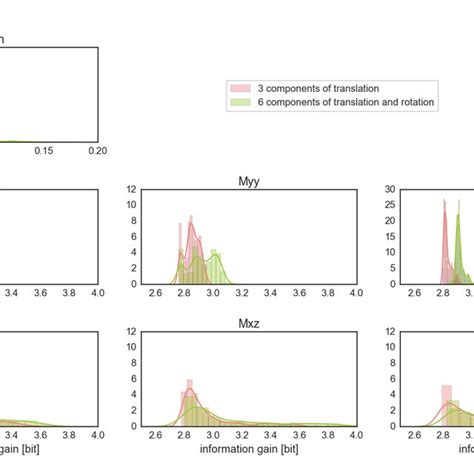 Gaussian Kernel Density Estimations Kde For The Information Gain Download Scientific Diagram