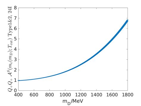 The Single Integrated Correlators With Two Operators Plotted As A Download Scientific Diagram
