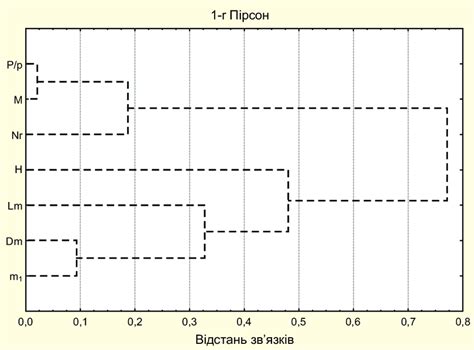 Dendrogram Of Ties Of Resource Significance Indicators Of Hypericum