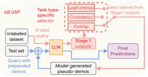 Introducing Self Adaptive Prompting For Large Language Models Xingchen Wan