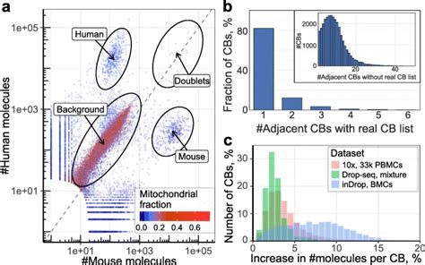 Dropest Pipeline For Accurate Estimation Of Molecular Counts In Droplet Based Single Cell Rna