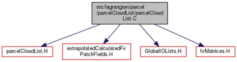 openfoam src lagrangian parcel parcelcloudlist parcelcloudlist c file