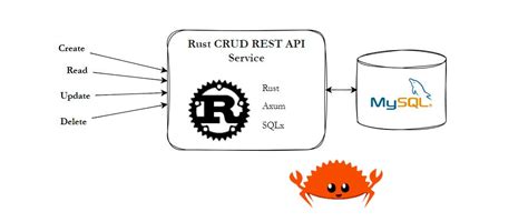 Creating An Api With Rust Clean Architecture Cqrs Axum And Surrealdb