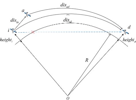 Figure 1 From A Novel Divergence Measure Based Routing Algorithm In