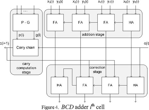 figure 4 from decimal adders subtractors in fpga efficient 6 input lut