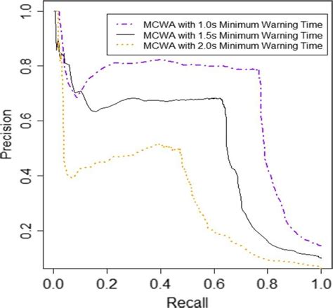 Precision Recall Curves Of Mcwa With Different Minimum Warning Time